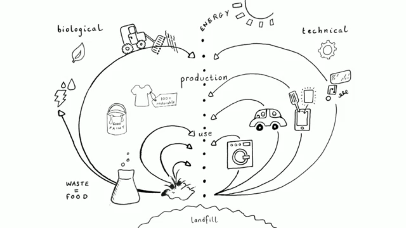 Circular Design – UXvienna